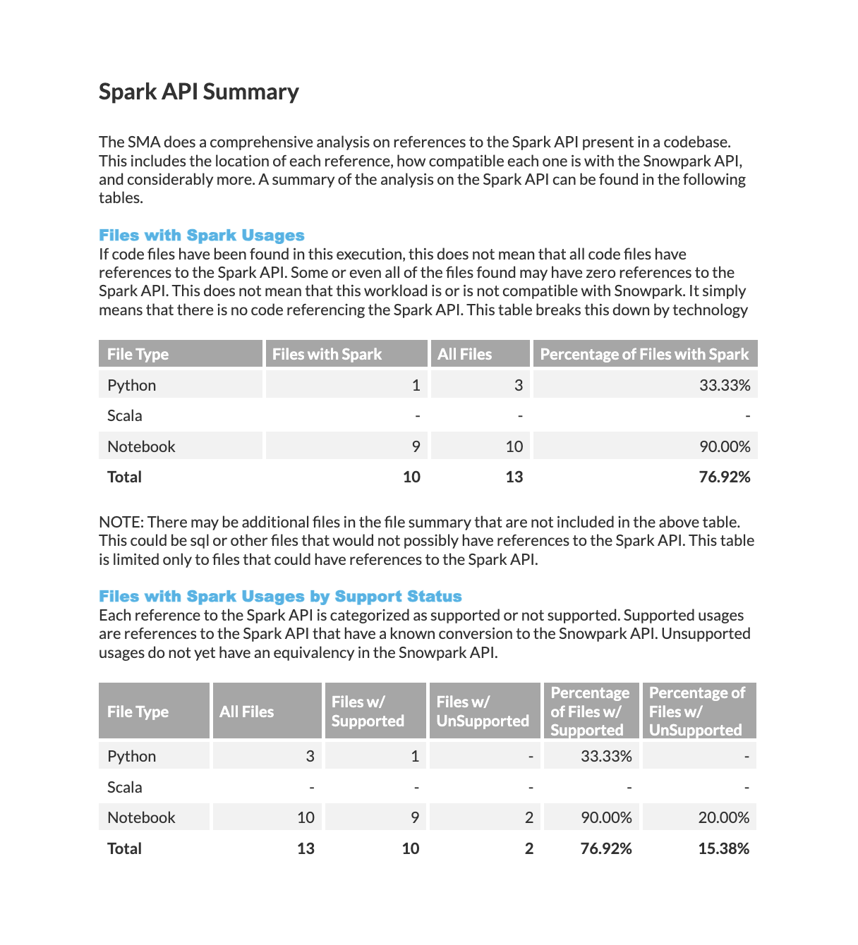 Snowpark Migration Accelerator: Curated Reports | Snowflake Documentation