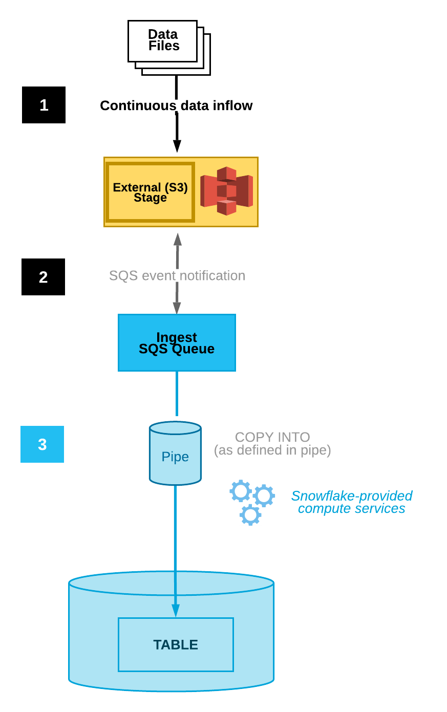 Automating Snowpipe For Amazon S3 Snowflake Documentation