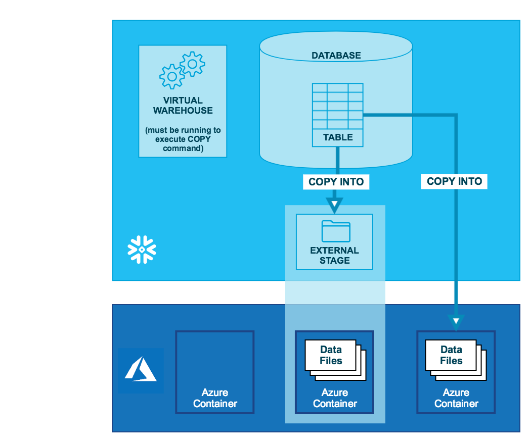 Unloading Into Microsoft Azure Snowflake Documentation
