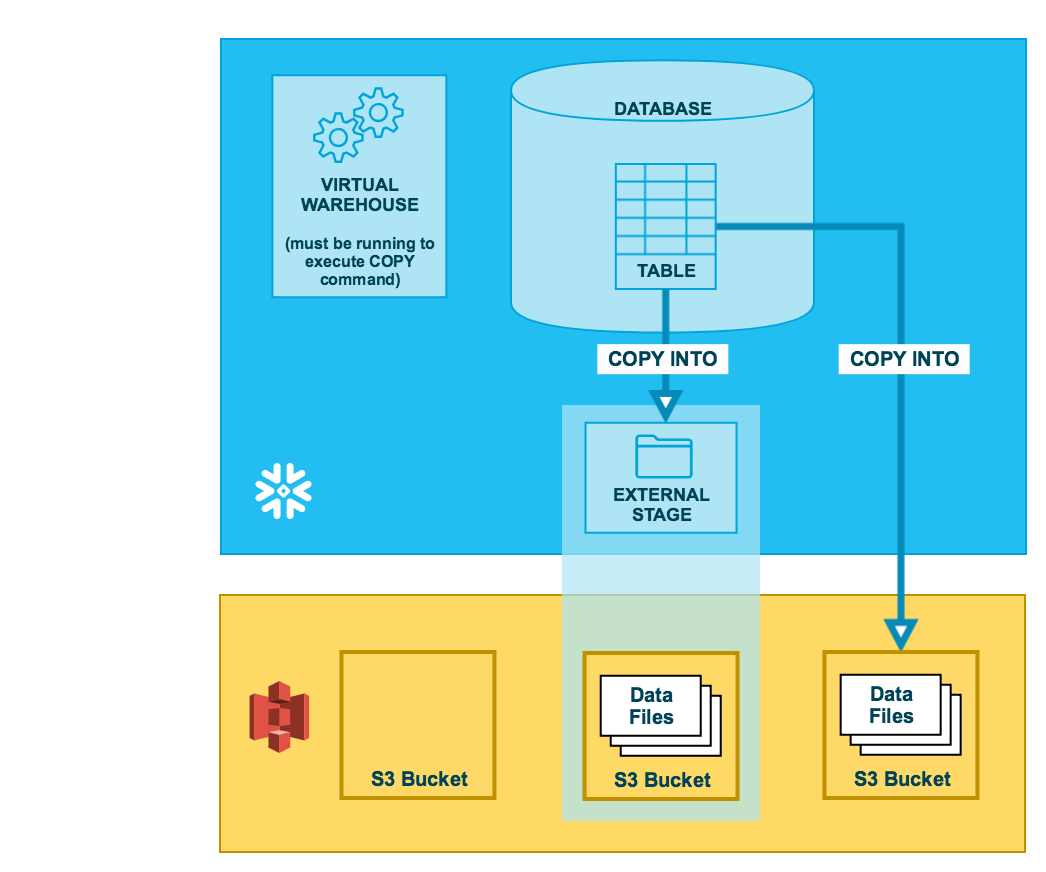 Unloading Into Amazon S3 Snowflake Documentation