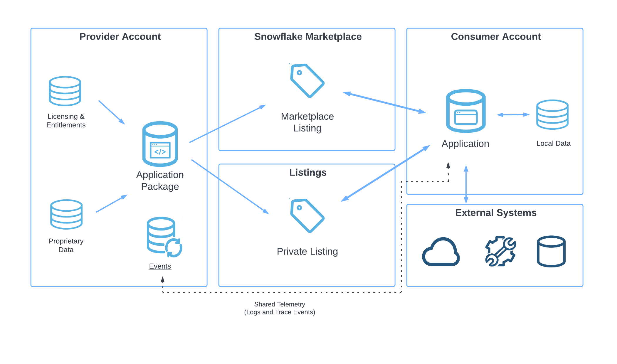 Snowflake Native App Framework Clearance Dakora co
