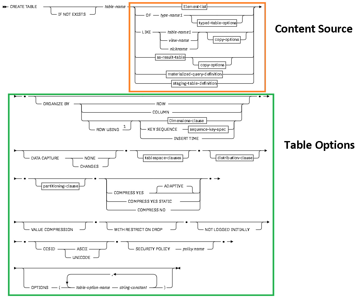 SnowConvert AI - IBM DB2 - CREATE TABLE | Snowflake Documentation