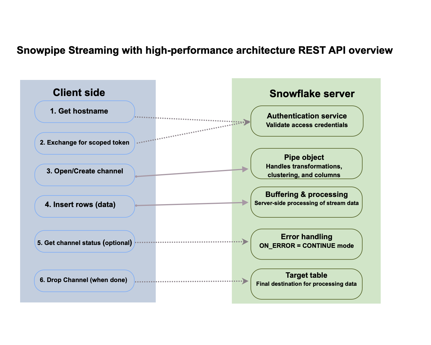 Snowpipe Streaming API REST endpoints | Snowflake Documentation