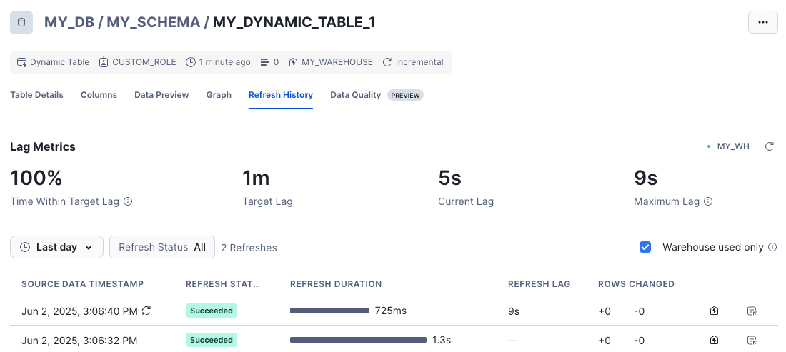 Monitor dynamic tables | Snowflake Documentation