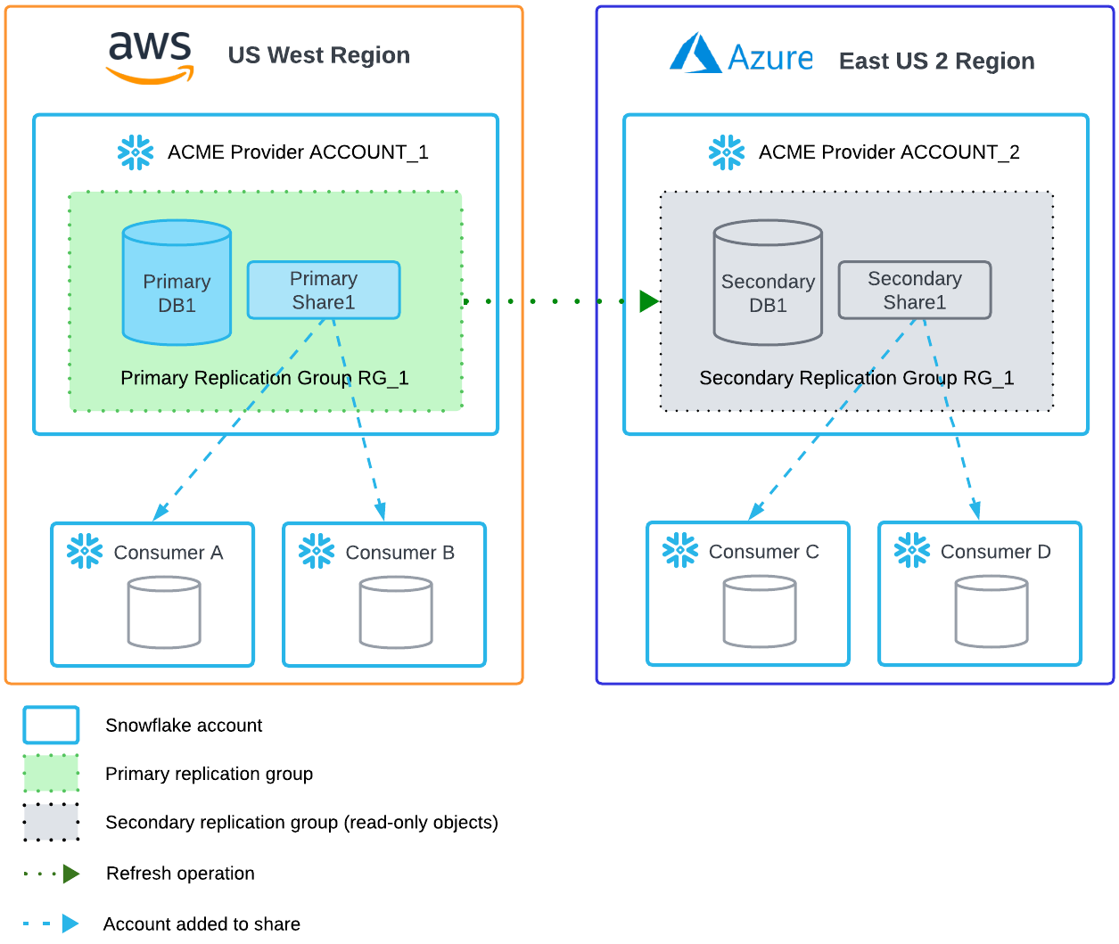 Share data securely across regions and cloud platforms | Snowflake Documentation