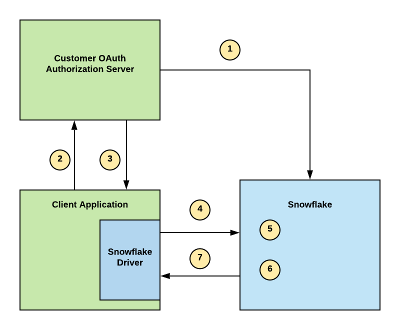 External OAuth overview | Snowflake Documentation