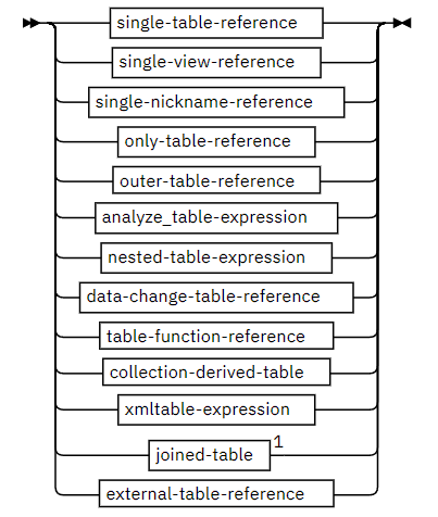 SnowConvert AI - IBM DB2 - From Clause | Snowflake Documentation