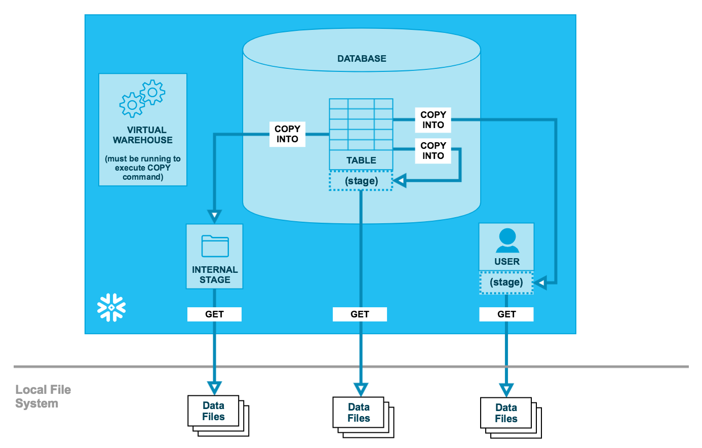 Snowflake Snowflake Documentation