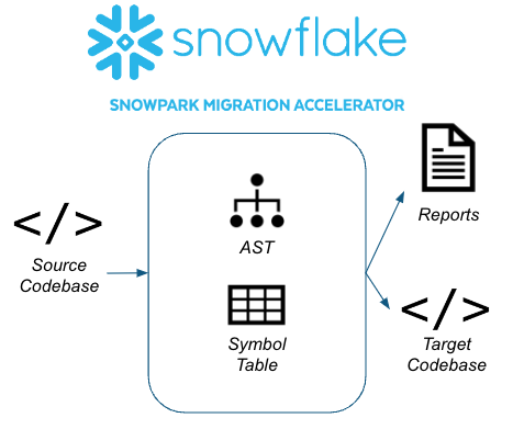 Snowpark Migration Accelerator: Introdução | Snowflake Documentation